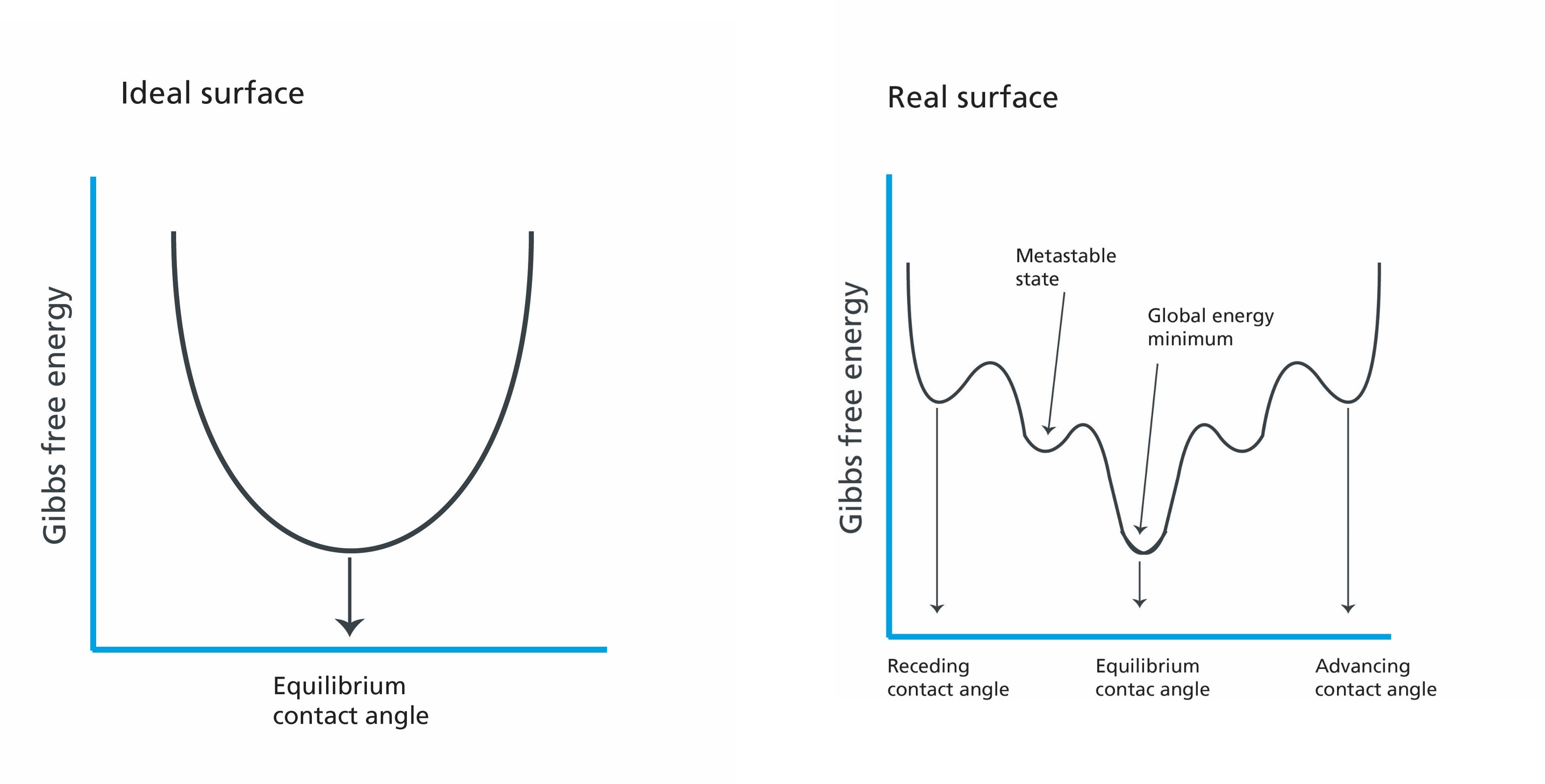 How to utilize contact angles in surface characterization: Static contact angles